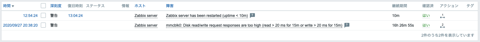 Zabbix の警告メッセージ「Disk read/write request responses are too high」 | TakTools